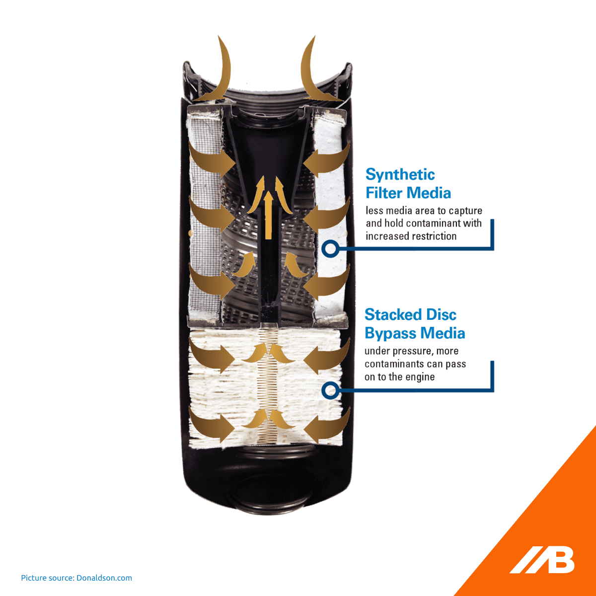 Full-Flow vs. By-Pass Oil Filtration: What You Need to Know | Boar